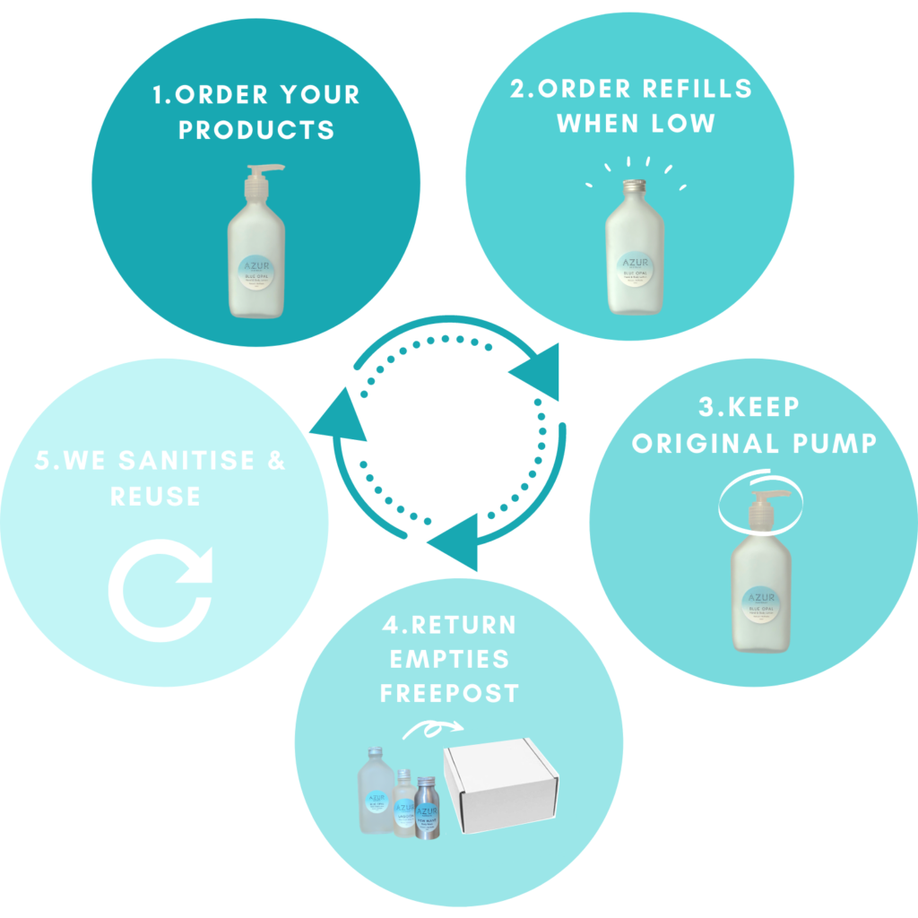 How Refills Work - Australian Natural Refillable Skincare